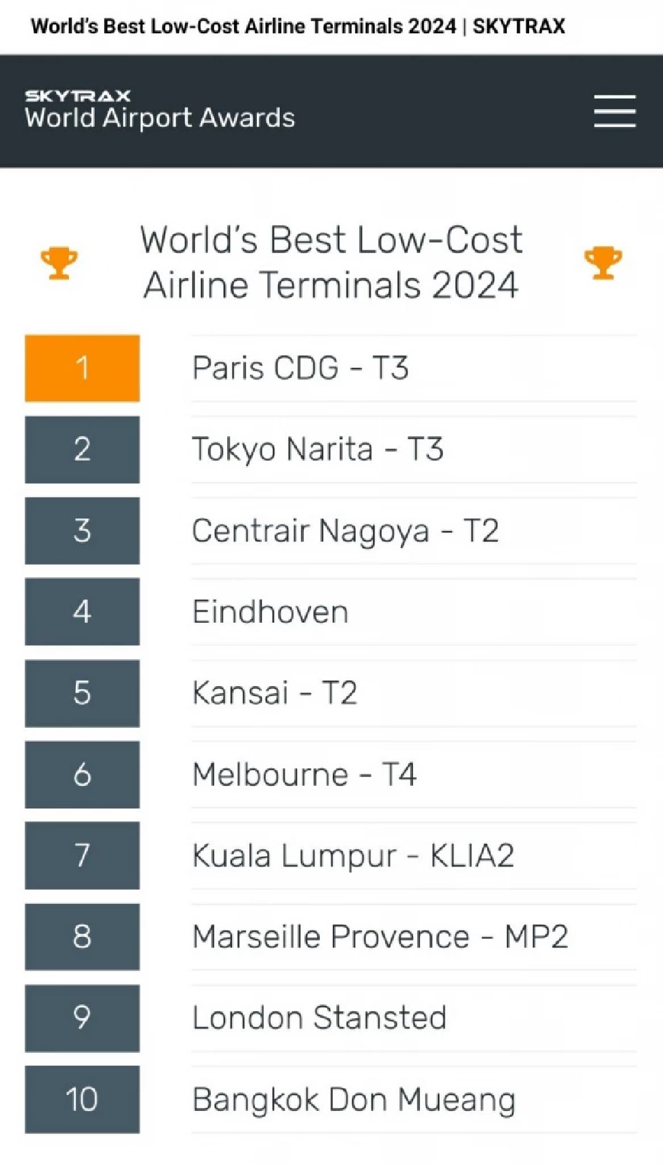 World’s Top 100 Airports 2024 – P'Porames